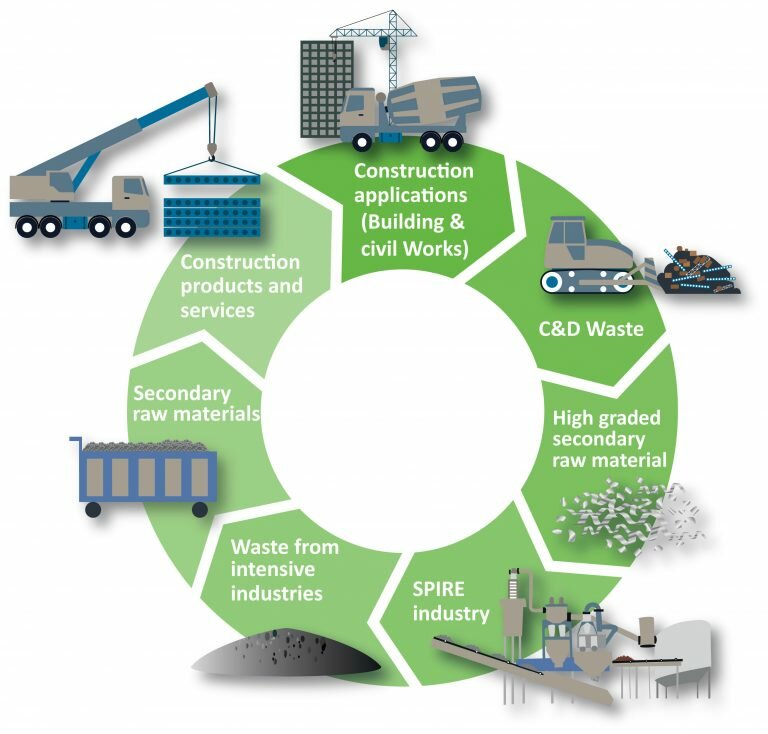 ¿Qué es la simbiosis industrial? | FISSAC